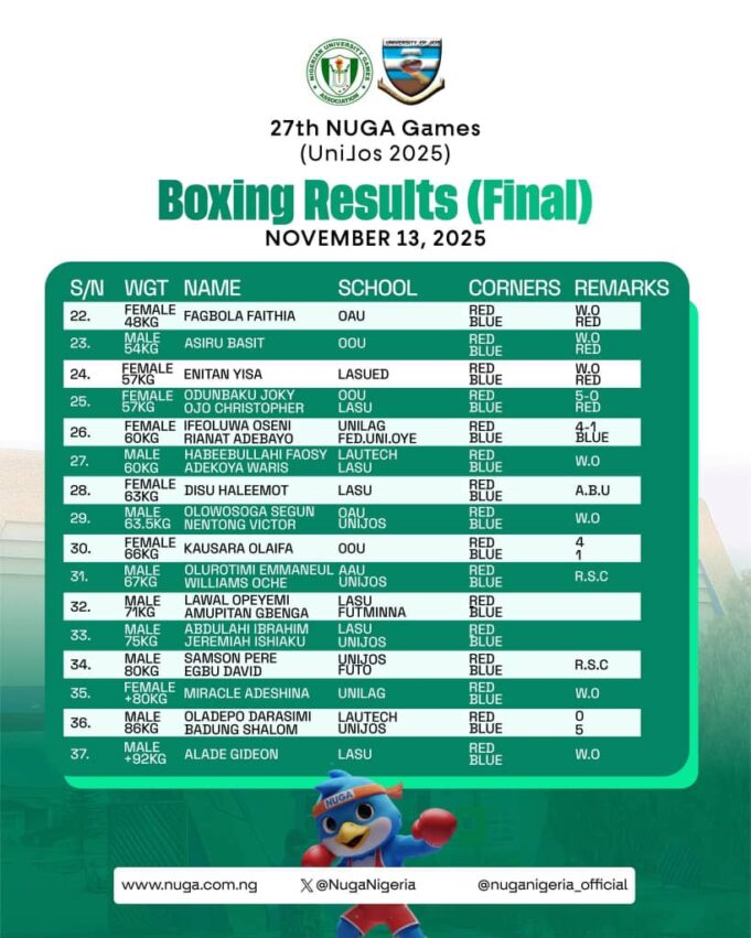 NUGA 2025: Champions Emerge in Jos as Boxing Finals Deliver KOs, UD ...