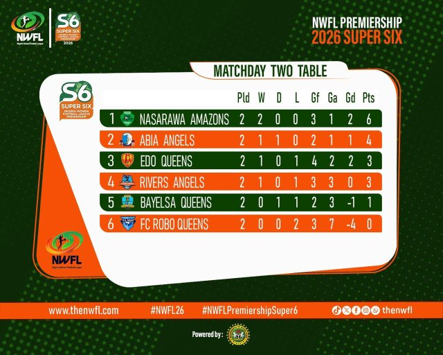 Nasarawa Amazons Set Early Pace as NWFL Super Six Title Race ...